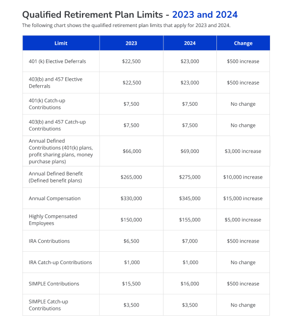 FSA-HSA Contribution Limits for 2024