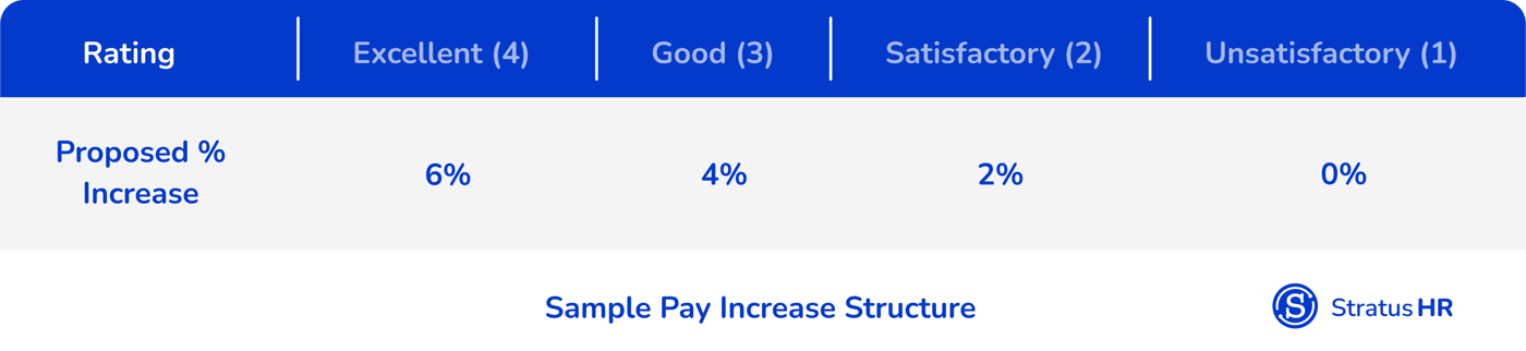 Guidelines for Awarding Merit Pay Increase