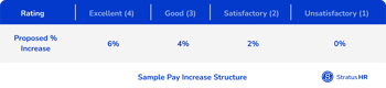 Guidelines for Awarding Merit Pay Increase