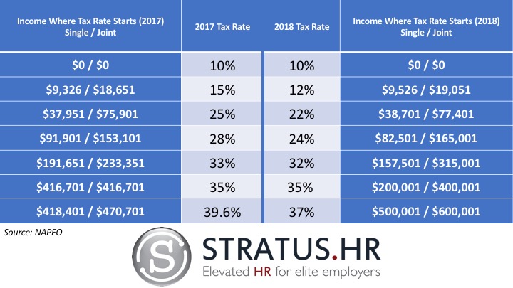 Tax Reform – What it Means for Employees